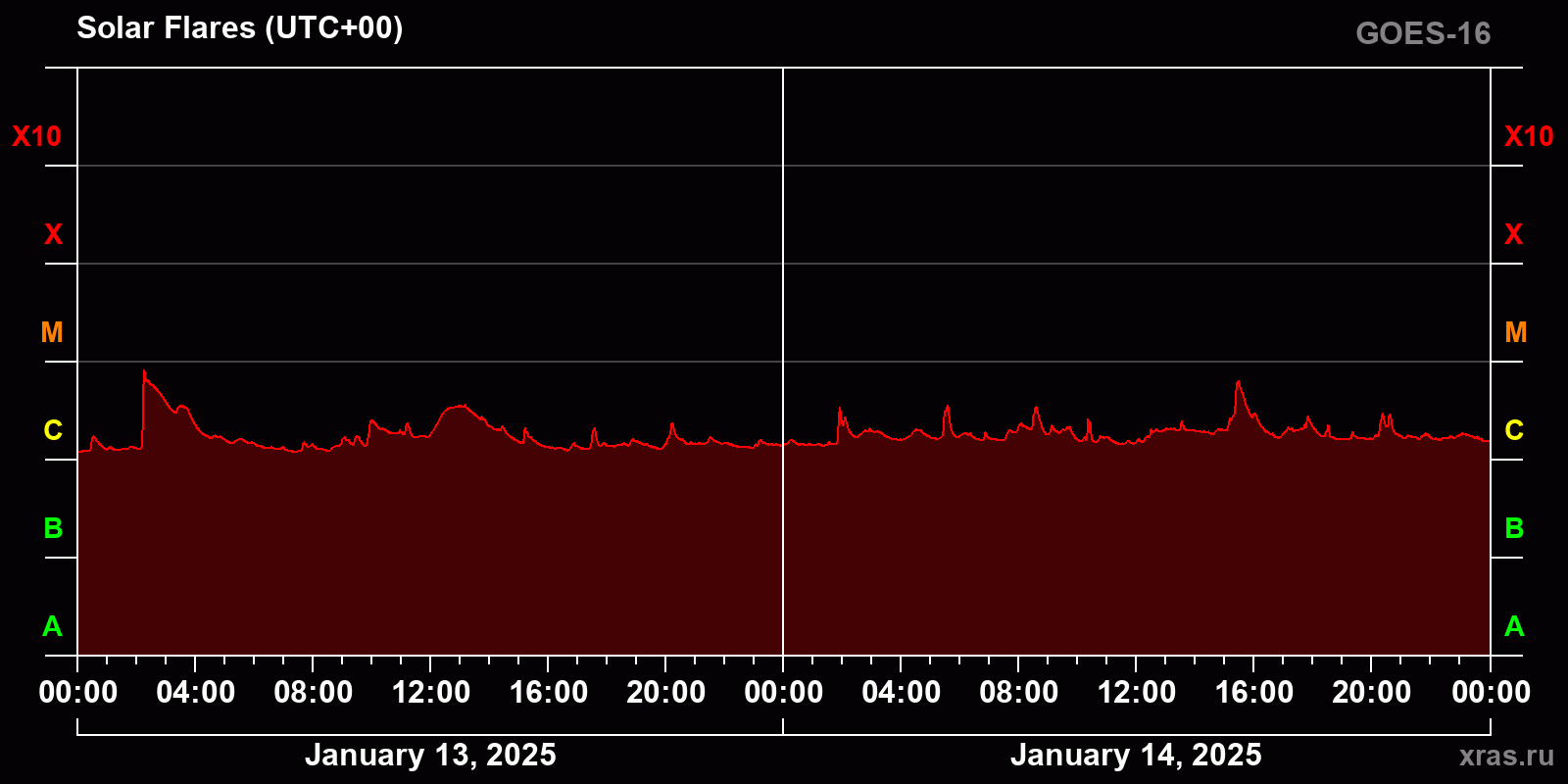 Solar flares — Jan 14, 2025