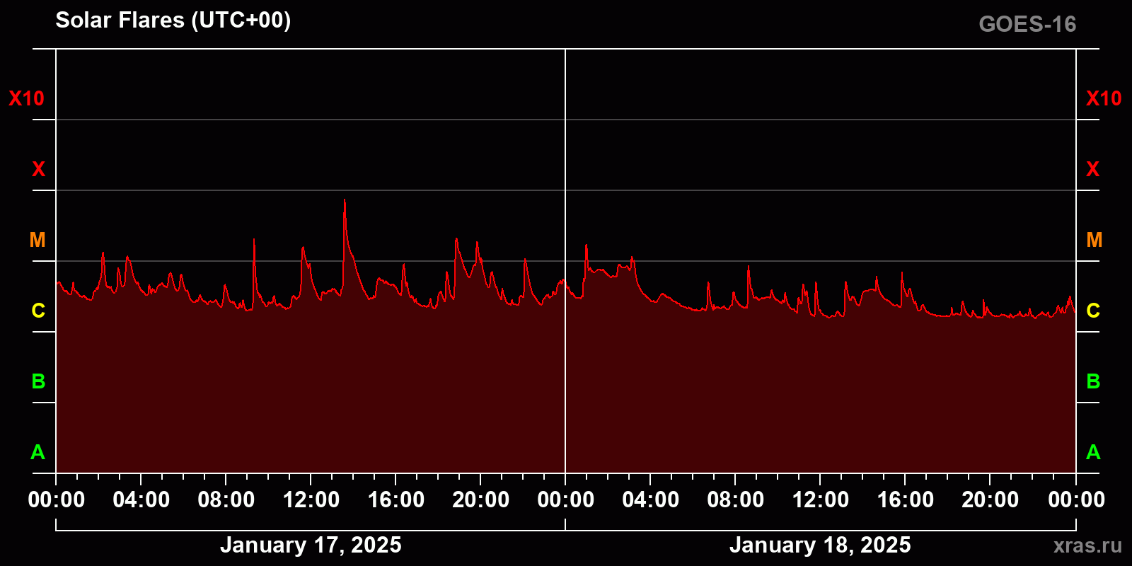 Solar flares — Jan 18, 2025