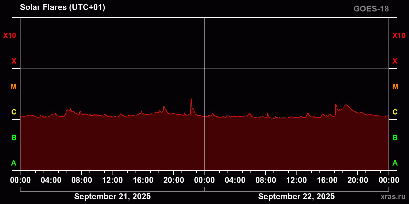 Solar flares — Sep 22, 2025